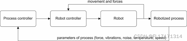 机器人——力控-CSDN博客