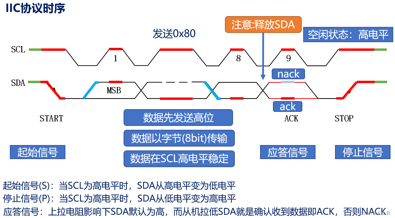 IIC通讯协议_mctp over i2c的优势-CSDN博客