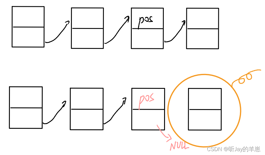 【数据结构】——手撕单链表（流程图代码版）单链表程序流程图为jay搬砖的博客 Csdn博客