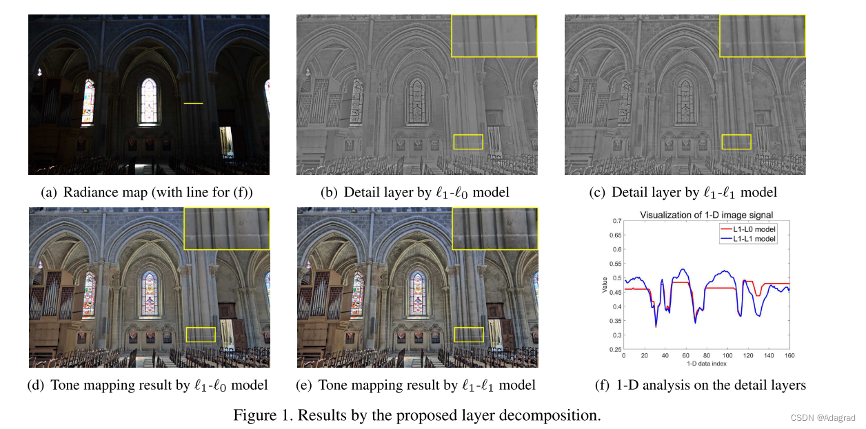 A Hybrid ℓ1-ℓ0 Layer Decomposition Model for Tone Mapping_a hybrid 1- 0 layer decomposition ...