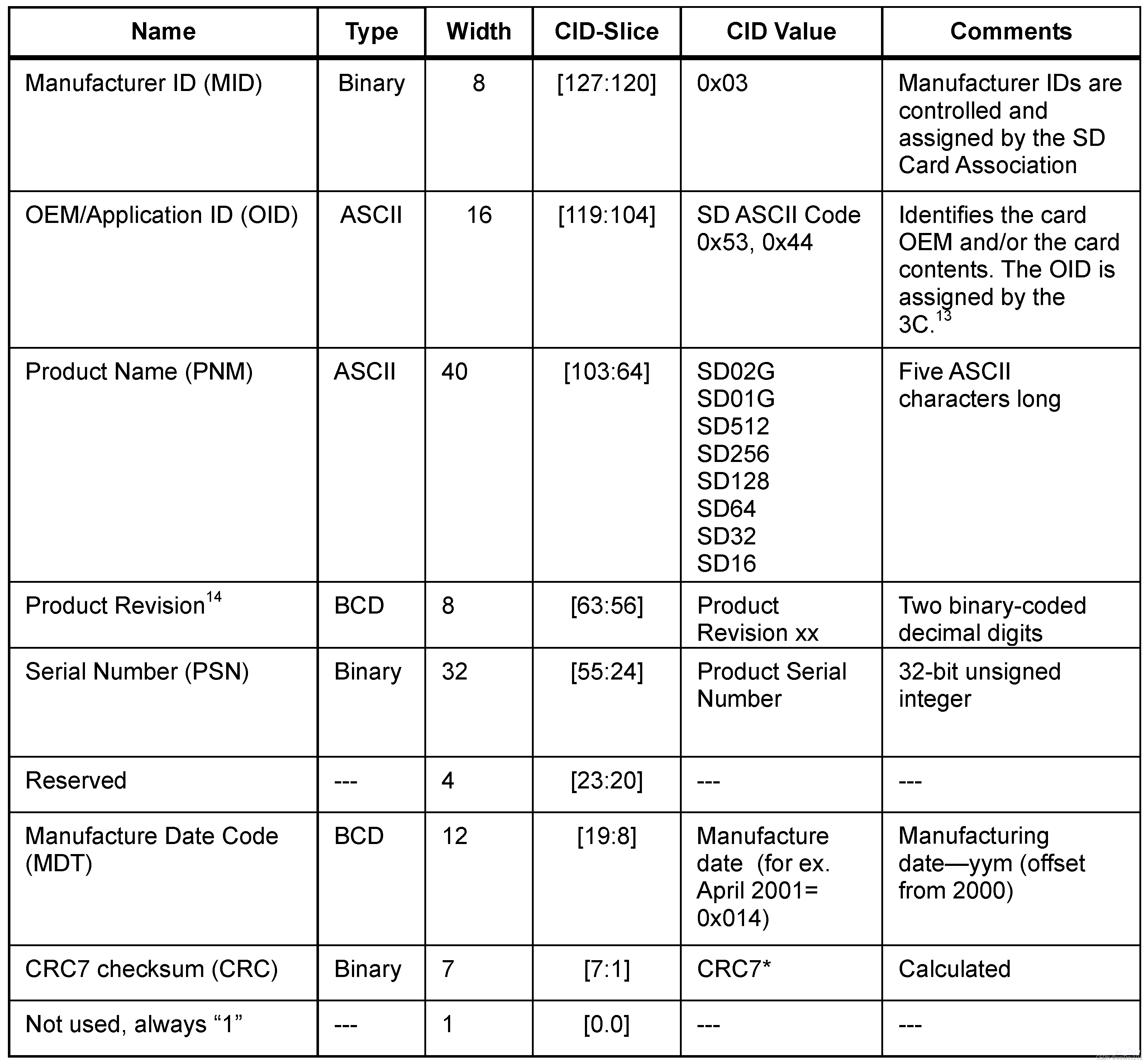STM32 peripheral SDIO and SD card configuration - Programmer Sought