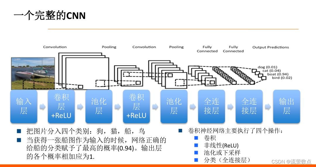 CNN基础与LeNet框架_cnn与lenet-CSDN博客