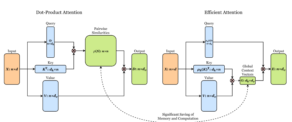 【Efficient Attention: Attention with Linear Complexities】WCAV2021-CSDN博客
