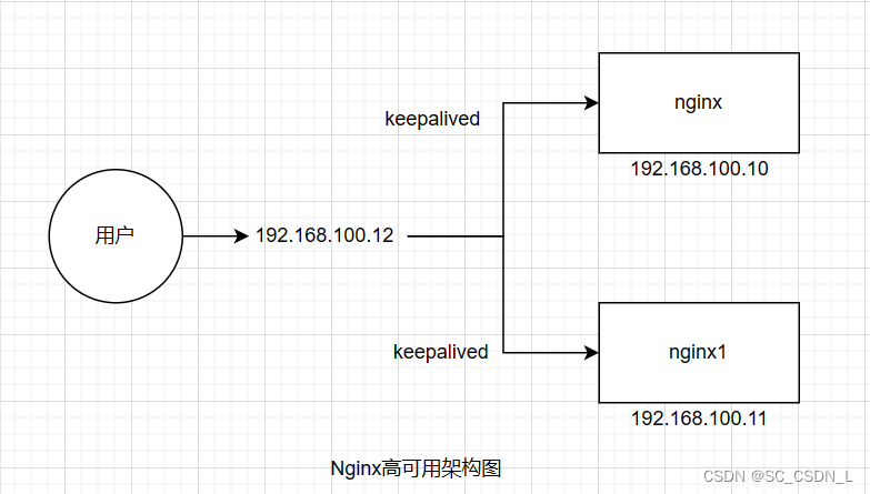 搭建动态Web集群应用、构建高可用集群，配置nginx实现https负载均衡，NFS部署、LAMP服务部署（保姆级教程），建议收藏_web集群 负载均衡-CSDN博客
