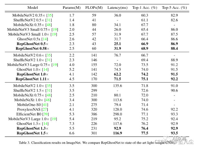 轻量级网络CNN系列一：RepGhost_cnn轻量级网络-CSDN博客