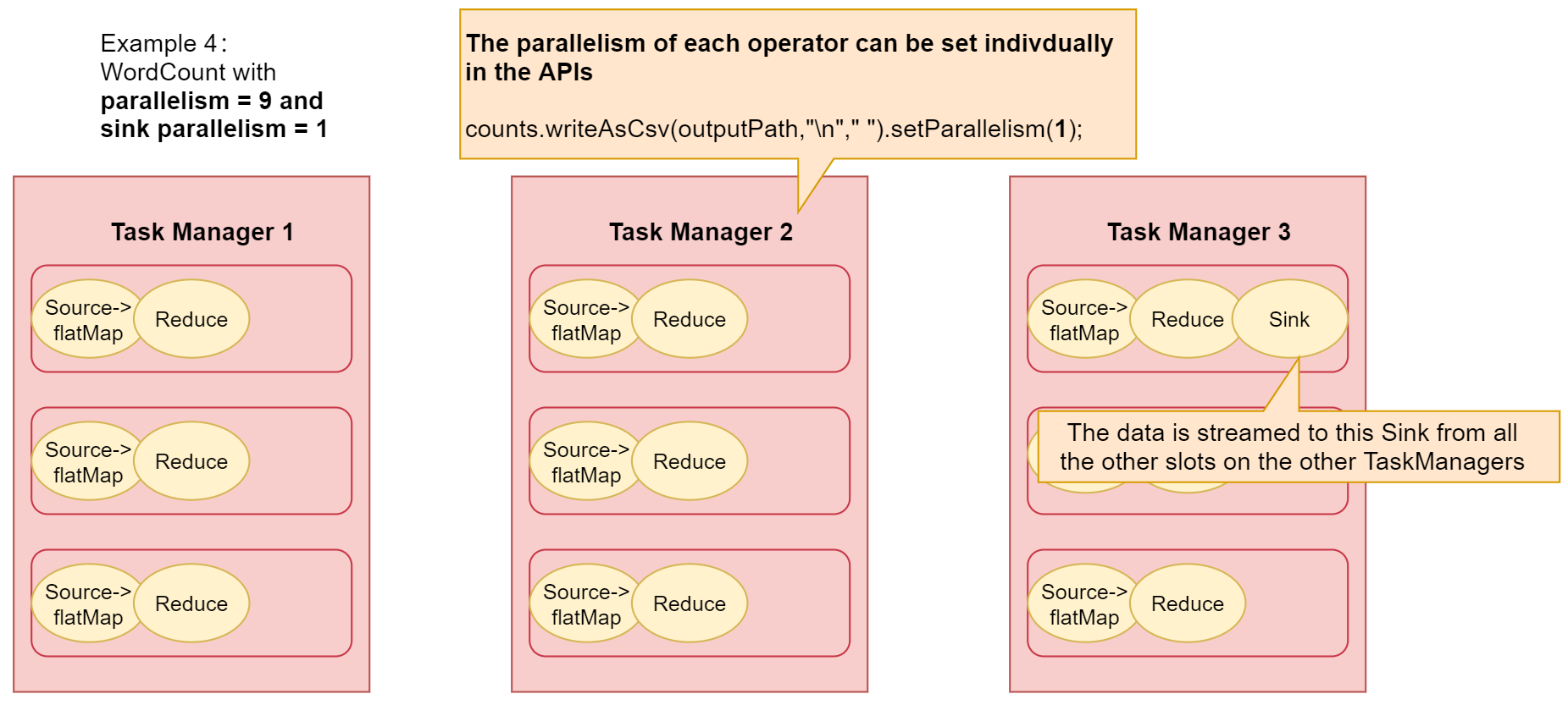 Flink09：并行度：TaskManager与Slot、并行度的设置、并行度案例分析_flink taskmanager 数量和slot数量优缺点-CSDN博客