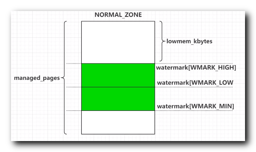 【Linux 内核 内存管理】分区伙伴分配器 ⑦ ( z-＞watermark[WMARK_MIN] 最低水位计算 | min_free ...