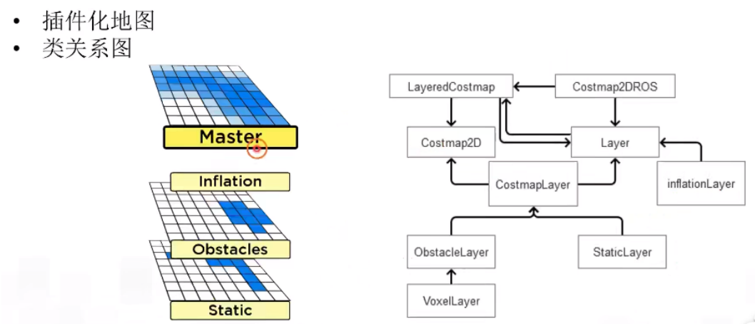 第二章：二维占据栅格地图costmap生成方法及源码解析_costmap源码_盒子君~的博客-CSDN博客