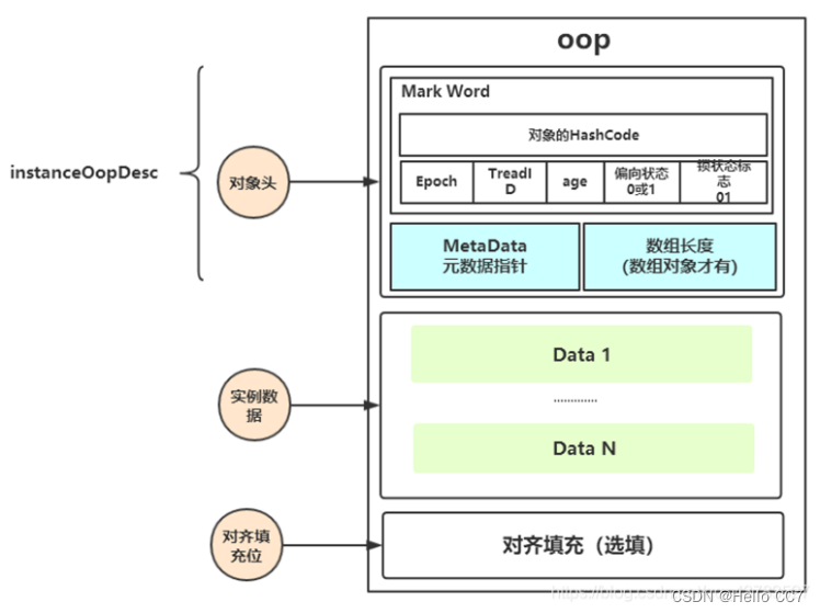 Java对象那些事 Csdn博客