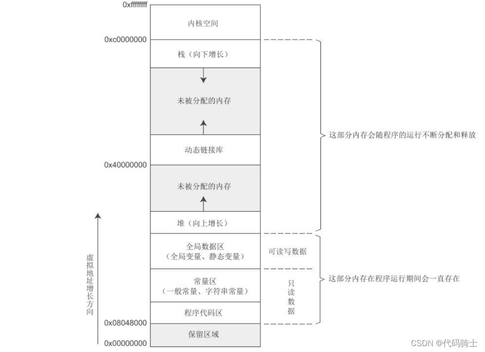 学长教你学C-day6-C语言内存分区_c加加九牛一牛-CSDN博客