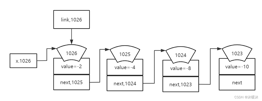 Java之头插法和尾插法java头插法和尾插法 Csdn博客