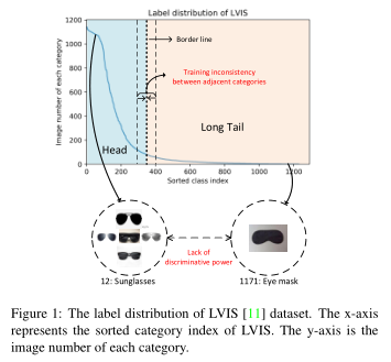 论文阅读 Adaptive Class Suppression Loss for Long-Tail Object Detection 翻译-CSDN博客