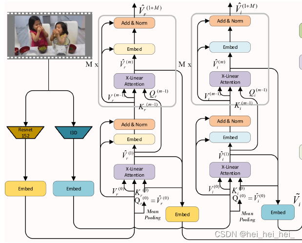 论文阅读【XlanV Model with Adaptively Multi-Modality Feature Fusing for Video Captioning】_i3d视频特征提取 ...