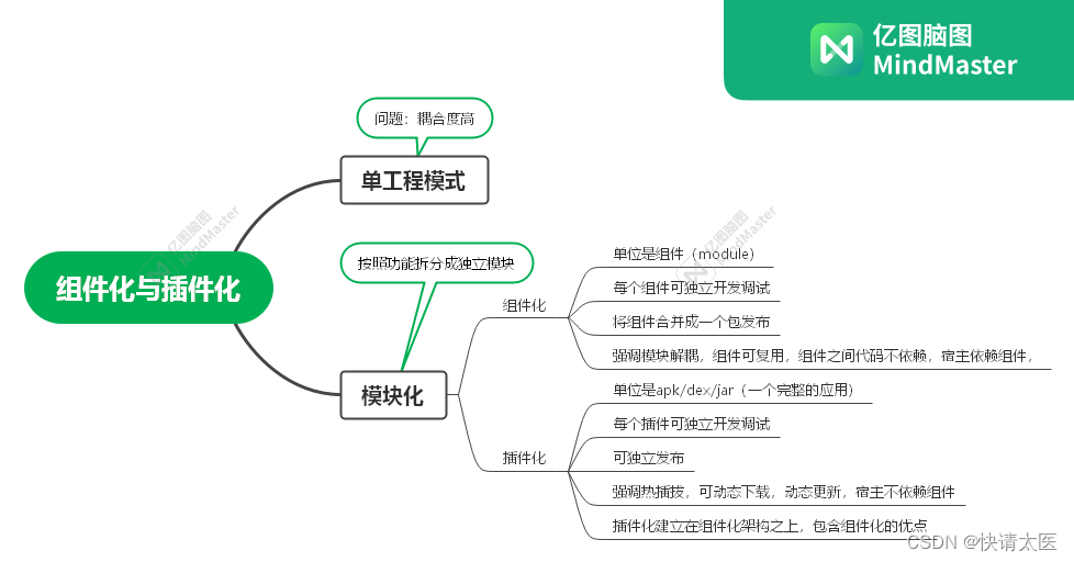 组件化与插件化配置化与插件化 Csdn博客