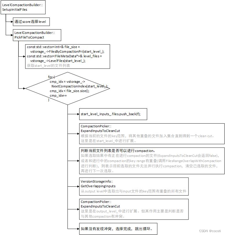rocksdb介绍之compaction流程_rocksdb compaction-CSDN博客