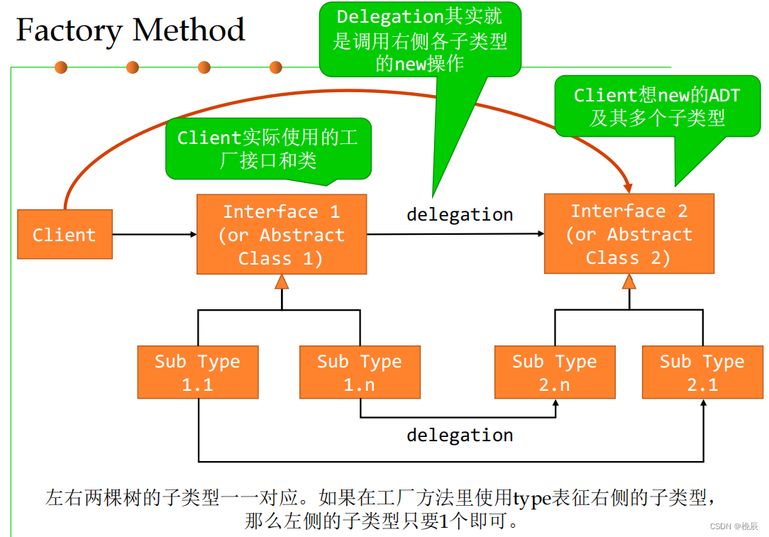 软件构造课程总结(十一)——面向可复用性和可维护性的设计模式测试用例可复用性和可维护性 Csdn博客