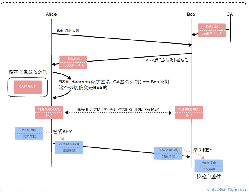 一次安全可靠的通信——HTTPS原理_alice要给bob发送一则较长的机密信息,要求在整个通信过程中满足机密性、完整-CSDN博客