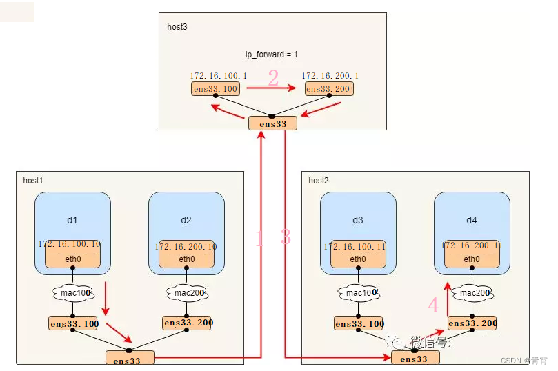 Docker 7 1、跨主机网络 Macvlan Csdn博客