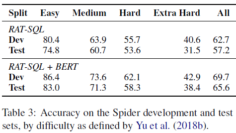论文笔记：RAT-SQL: Relation-Aware Schema Encoding and Linking for Text-to-SQL Parsers-CSDN博客
