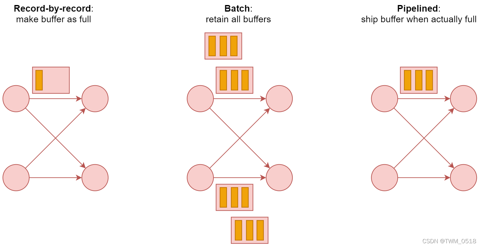 Flink01:快速了解flink:什么是flink、flink架构图、flink三大核心组件、flink的流处理与批处理、storm Vs Sparkstreaming Vs Flink