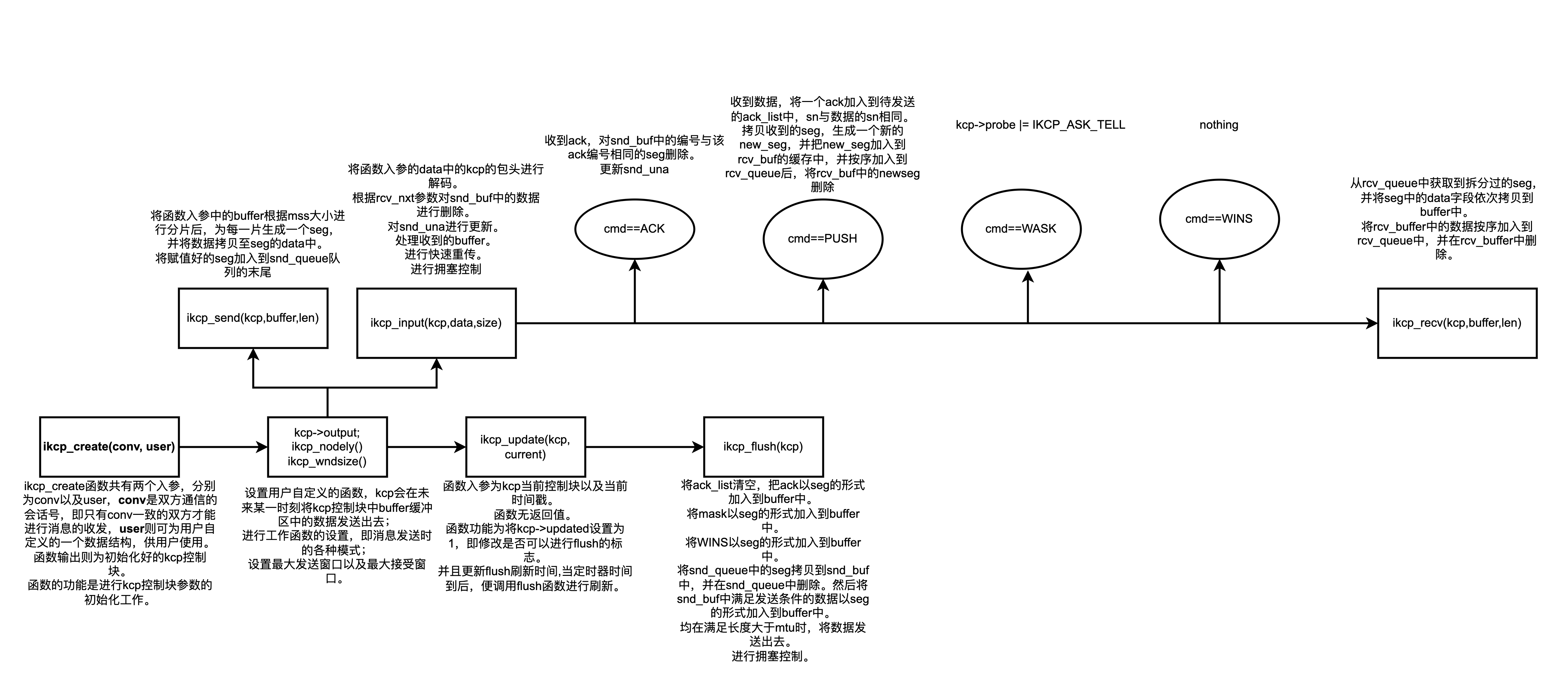 KCP结构梳理及源码阅读_kcp包头-CSDN博客
