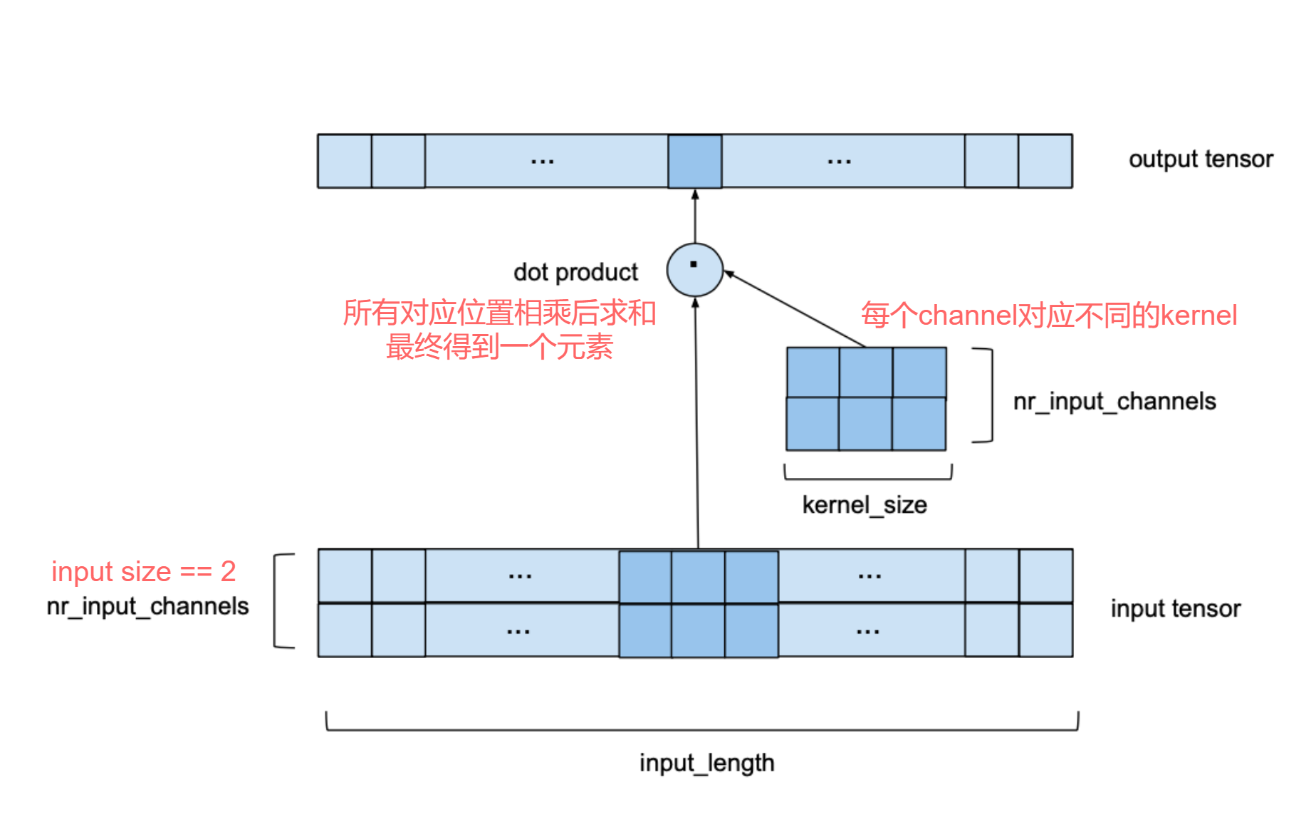 图示时序卷积网络(Temporal Convolutional Networks)结构与过程-CSDN博客