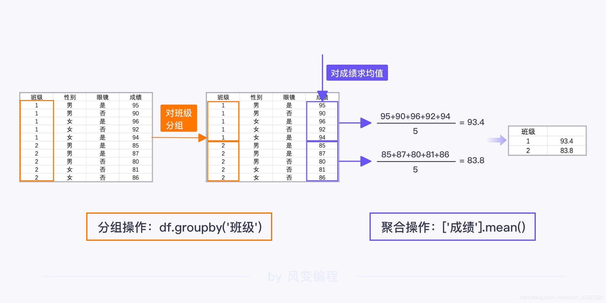 数据分析三、pandas库 分组聚合与数据可视化dfgroupby随风的博客的博客 Csdn博客