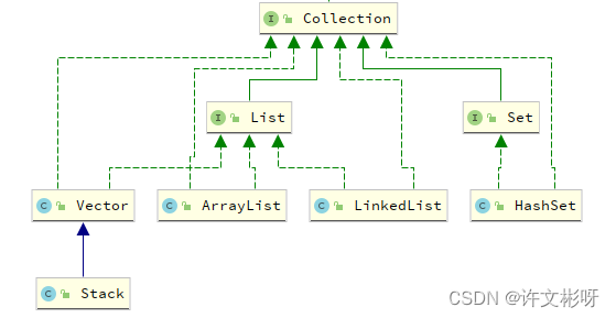 Java集合collection源码解析java Cllocection源码 Csdn博客