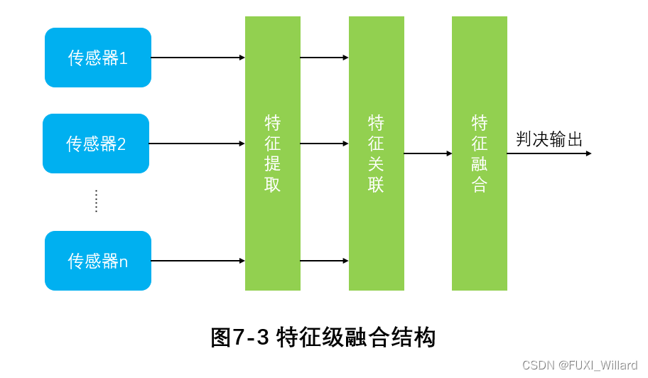 学习笔记23 多传感器信息融合基础理论集中式融合谁提出的 Csdn博客