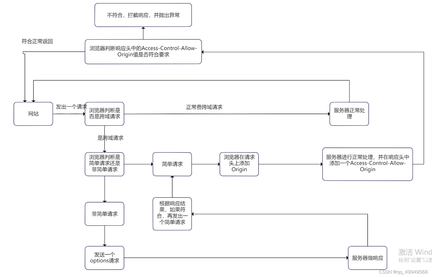 跨域问题解决跨域请求会报什么错 Csdn博客 