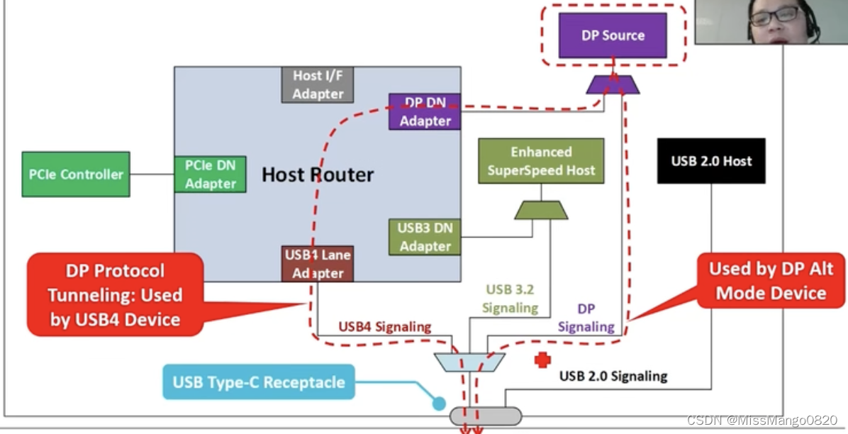 USB | 2. 最新USB 4.0规范解析及一致性测试_usb4协议详解-CSDN博客