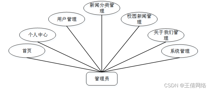 【附源码】计算机毕业设计java校园新闻发布系统设计与实现新闻管理系统er图 Csdn博客