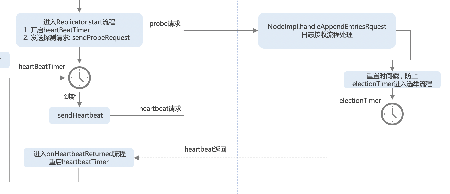 Raft算法_SOFAJRaft源码学习_（二、选主源码分析）_sofajraft 源码分析二-CSDN博客