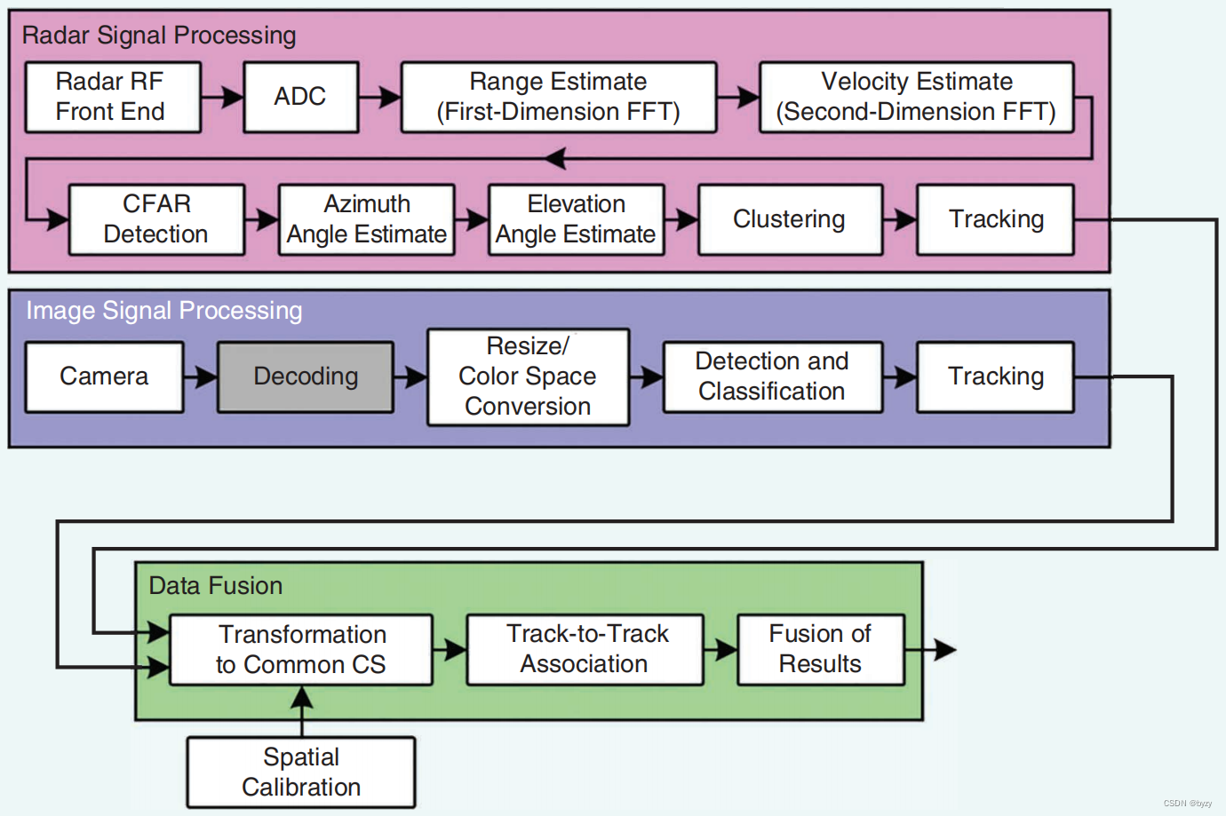 【论文笔记】Integrated Sensor Fusion Based on 4D MIMO Radar and Camera: A Solution for Connected ...