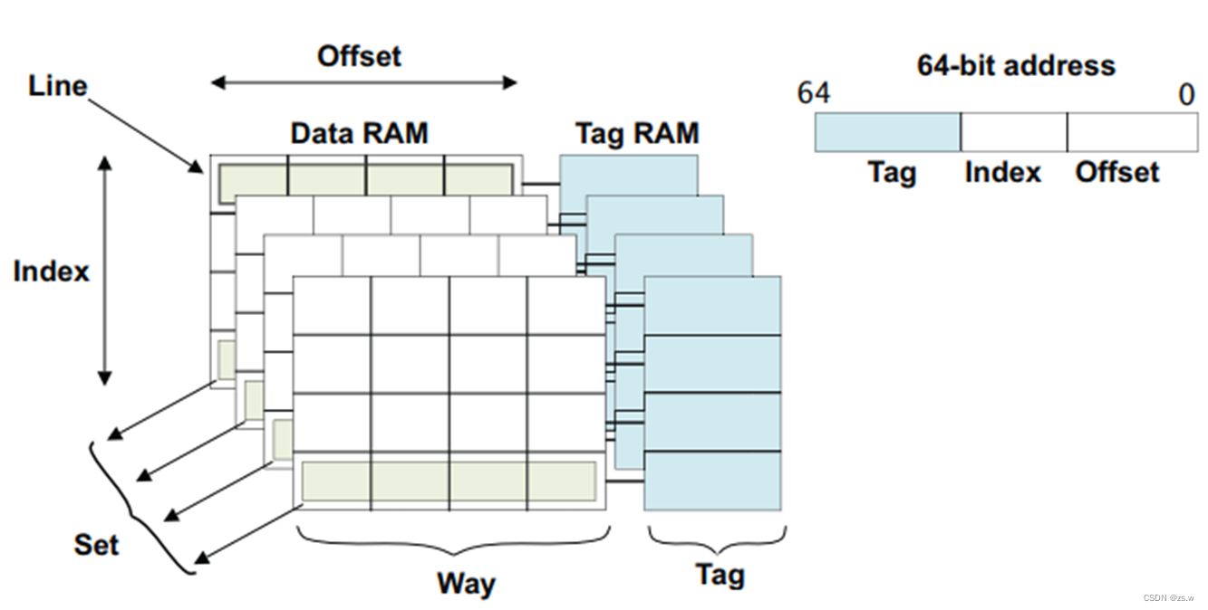 2. Caches And Memory Hierarchy_inclusive exclusive缓存-CSDN博客