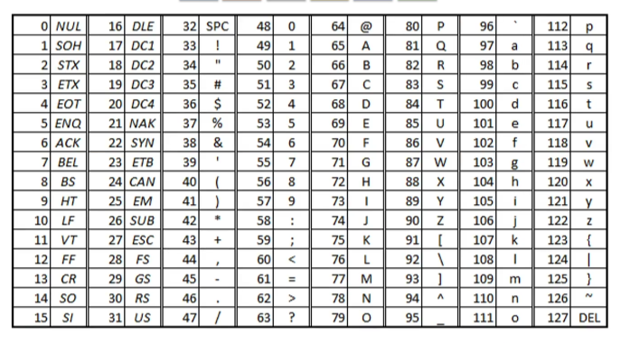 【计组】学习笔记1.1：8421码和ASCII码_8421码计算方法-CSDN博客