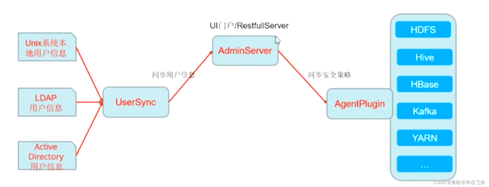 Apache Ranger入门与进阶使用 Csdn博客