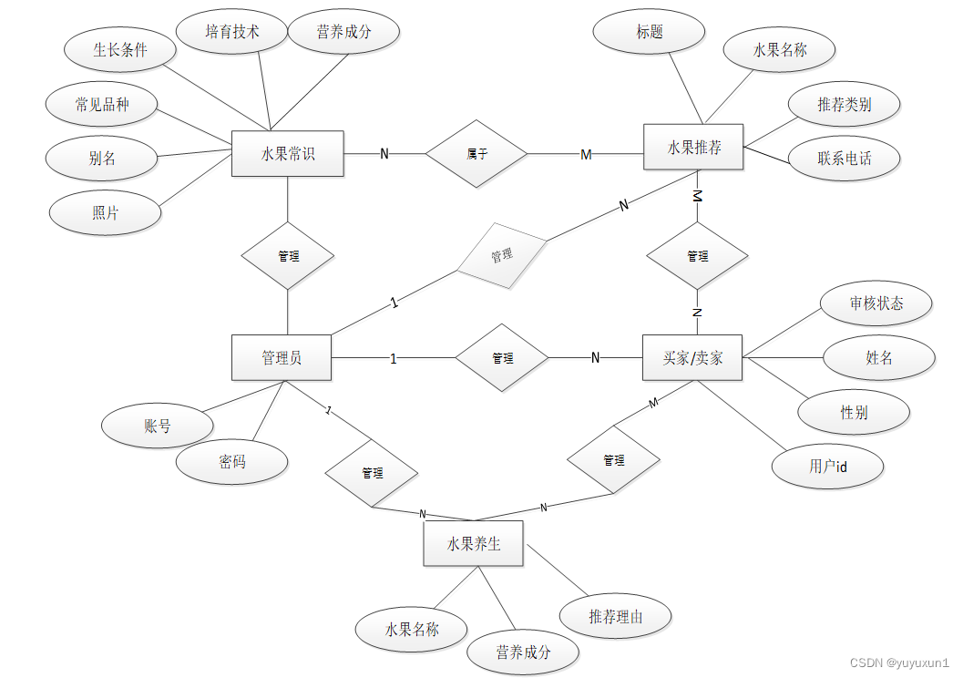 php水果百科动态网站毕业设计-附源码060917_基于php水果商城的设计论文-CSDN博客
