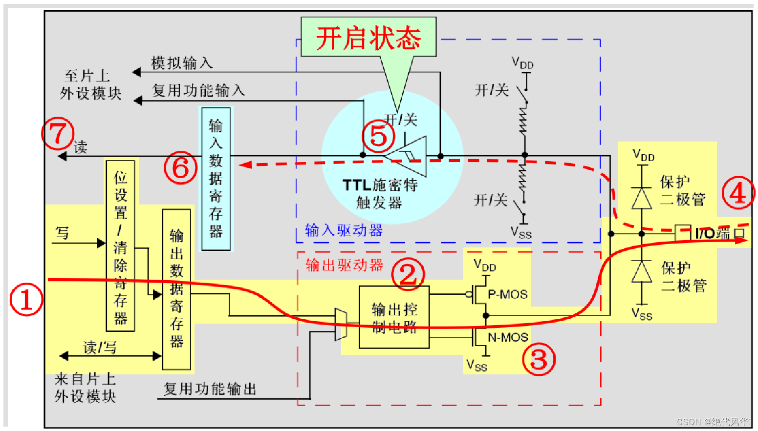 Gpio的工作方式 Stm32八种io口模式区别 中断io和普通的gpio区别 Csdn博客