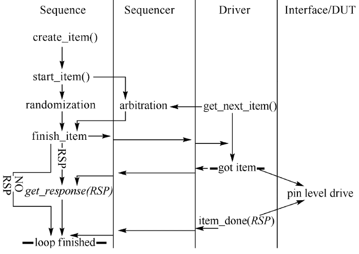 （8）UVM Sequencer和Driver_driver可以用哪些请求-CSDN博客
