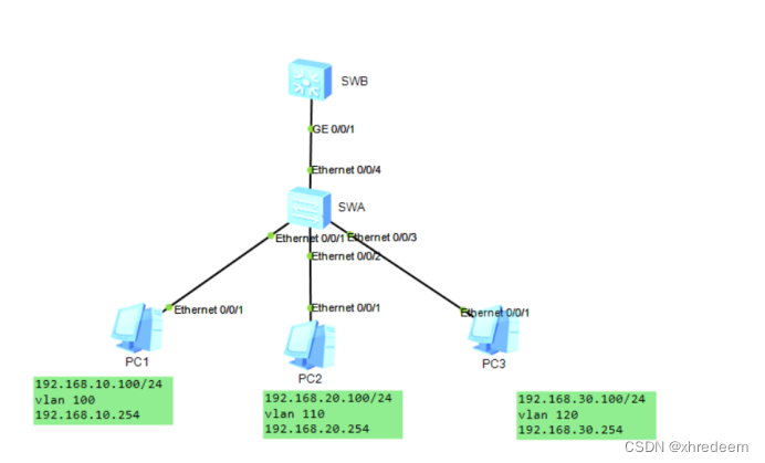 网络技术之VLAN_基于端口划分vlan和基于mac地址划分vlan,分别适合什么场合应用?-CSDN博客