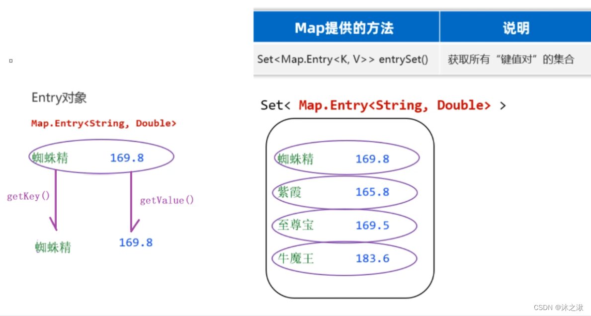 Collection的其他操作和Map集合-CSDN博客