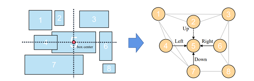 论文阅读：Enhancing Visually-Rich Document Understanding via Layout Structure Modeling_layoutreader ...