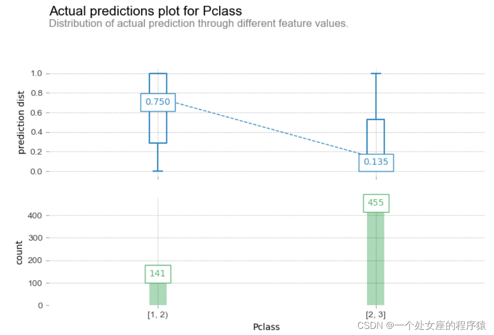 ML之PDP：基于titanic泰坦尼克是否获救二分类预测数据集利用PDP部分依赖图对RF随机森林实现模型可解释性案例_ml-pdp-CSDN博客