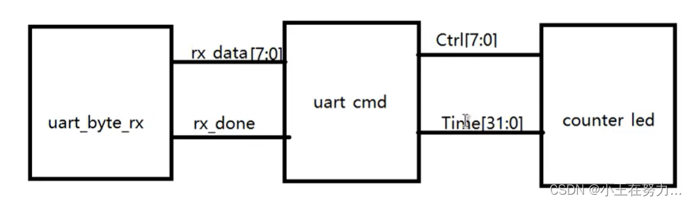 串口接收-控制LED闪烁（Verilog&Vivado）_串口收发数据led灯闪-CSDN博客