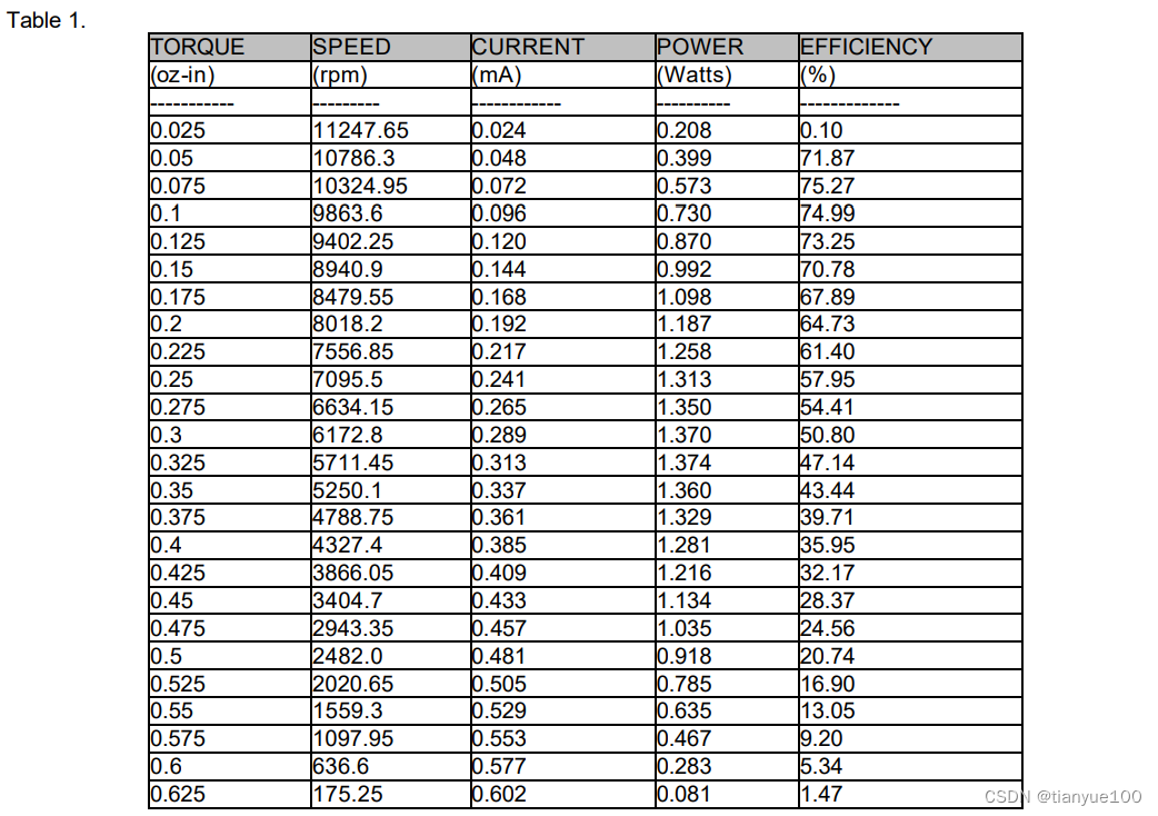 DC Motors – Voltage Vs. Output Speed Vs. Torque_2,values for are given ...