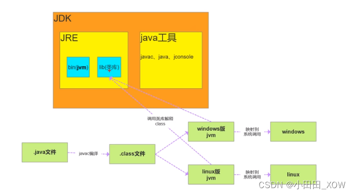 Java八股文面试 Jvm ——jdk Jre Jvm三者之间的关系 Csdn博客