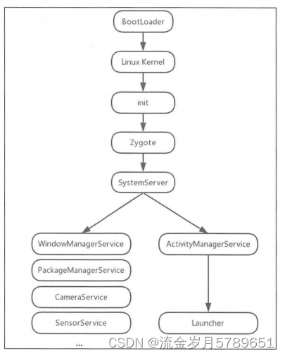 Framework 学习之旅：Android 系统启动流程_android systemui launcher-CSDN博客