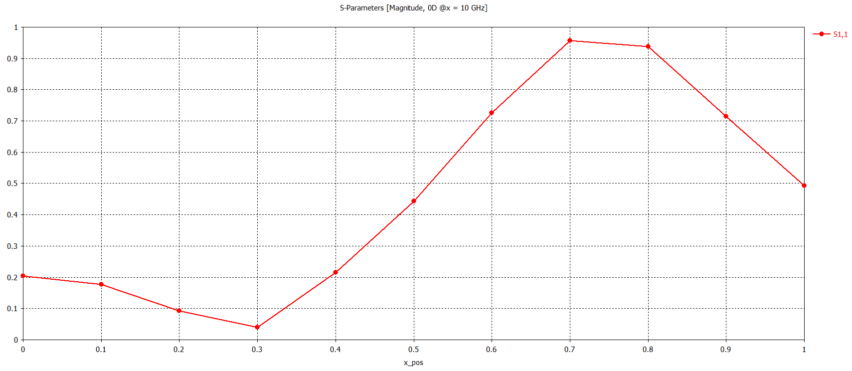CST2020如何将参数扫描后复杂的1D数据转换为单一频点的0D数据_cst如何计算单频点-CSDN博客
