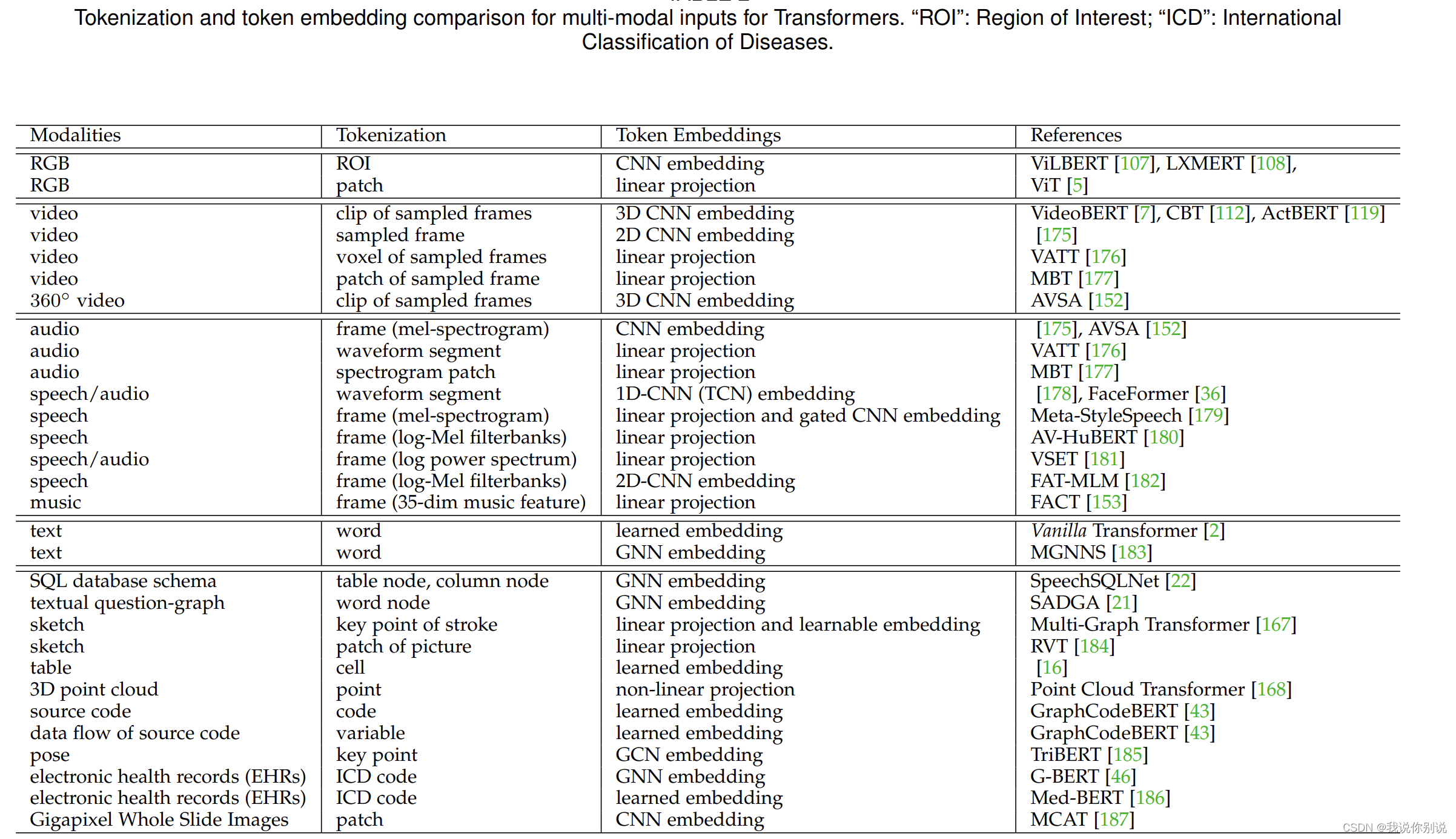 transformer 多模态综述学习笔记 《Multimodal Learning with Transformers: A Survey》-CSDN博客